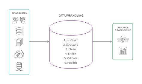 what is data wrangling key steps and benefits qlik