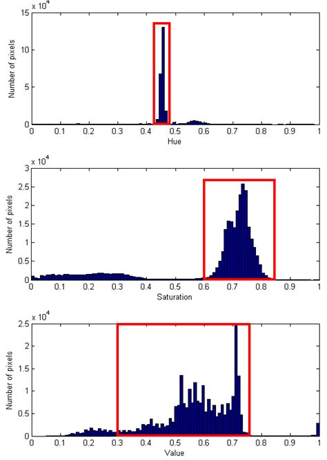 Images Hue Saturation And Value Histograms Download Scientific Diagram