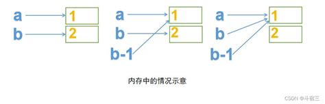 由python变量的指针本质到可变与不可变类型 python 变量 指针 csdn博客