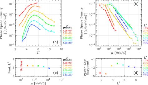 Radial Psd Profiles And Electron Spectra ðaÞ Electron Psd As A