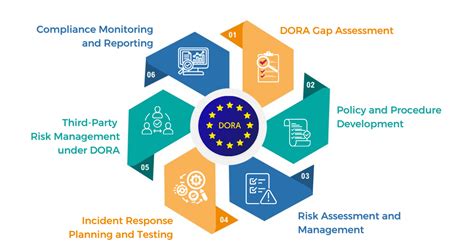 Dora Compliance Consulting And Readiness Assessment Services