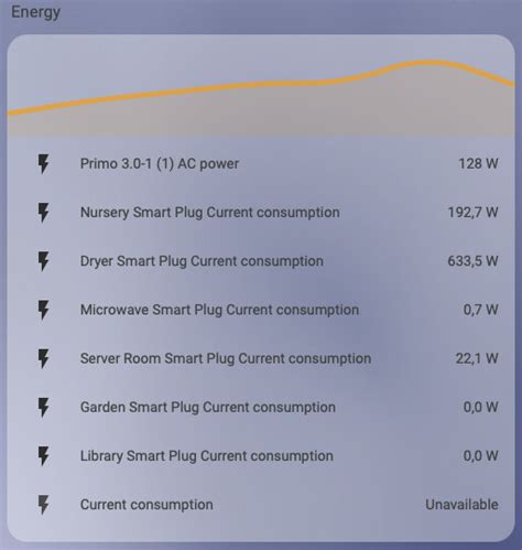 Energy Consumption Total Energy Usage Accounting Different Sensors Frontend Home Assistant
