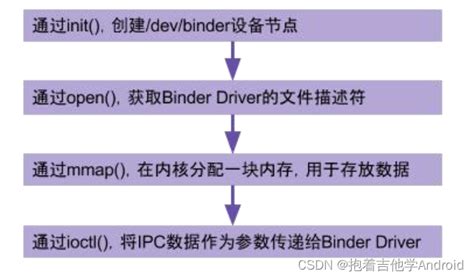 （四）binder分析·上篇 Csdn博客