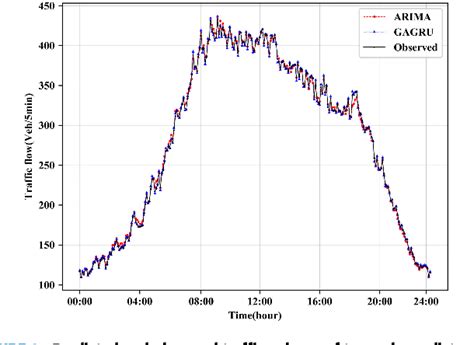 Figure 1 From Bayesian Combination Approach To Traffic Forecasting With