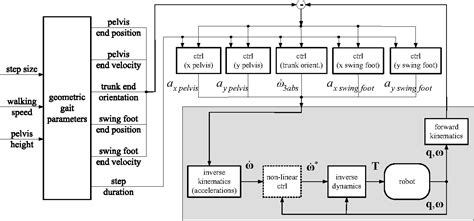 Figure From Control Algorithm For Stable Walking Of Biped Robots Semantic Scholar