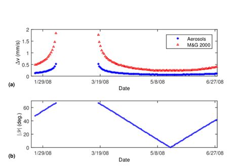 Sensitivity of modeling results to the β orbit angle This Download Scientific Diagram