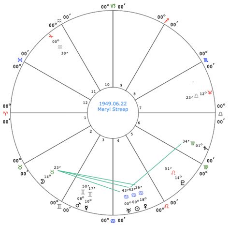 Sextile Aspect Astrology By Sesh