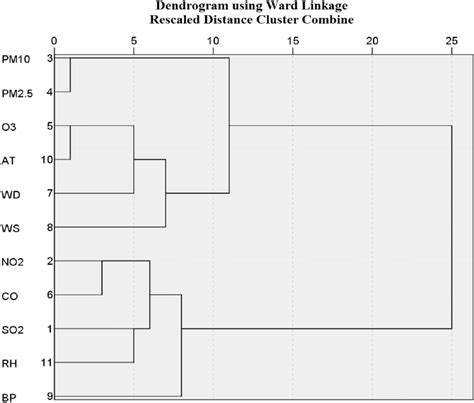 Dendrogram Of Results From Wards Method Of Hierarchical Cluster Analysis Download Scientific