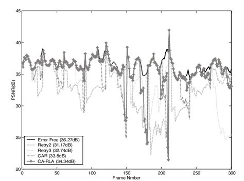 Frame By Frame Psnr Performance Comparison With Other Methods 6 Download Scientific Diagram