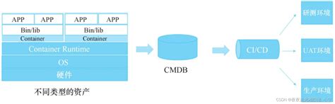 devsecops平台架构组成 devsecops架構 csdn博客