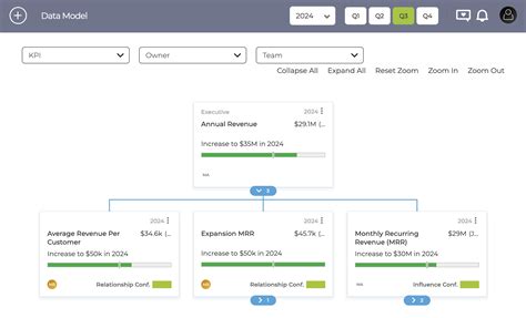 Creating A Data Model Kpi Hierarchy Zokri