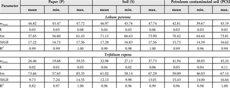 Parameters Of The Gompertz Function Experiment On Petri Dishes Download Scientific Diagram Parameters Of The Gompertz Function Experiment On Petri Dishes Download Scientific Diagram