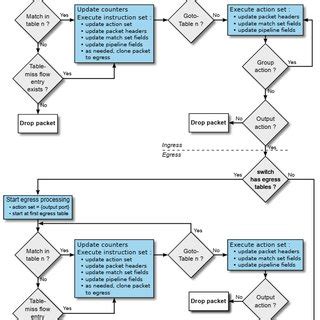Figure Packet Flow Via The OpenFlow Switch Three Major Openflow Download Scientific
