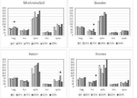 Values Of Biometric Analysis Variables Of Different Biostimulants At