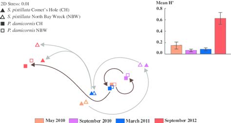 Non Metric Multidimensional Scaling Ordination Nmds Representing The Download Scientific