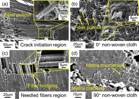 Fractured Morphology Of The Cc Composites After Flexural Tests A