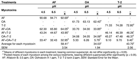 Table 1 From In Vitro Binding Ability Of Mycotoxin Binder In Commercial Broiler Feed Semantic