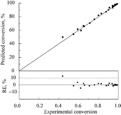 Comparsion Between Model Predictions And Expermental Data With