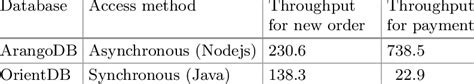 throughput transactions second of multi model transactions download