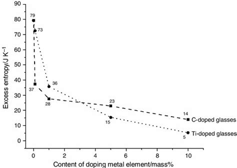 Excess Entropy Function Of The Content Of Doping Metal Element Download Scientific Diagram