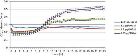 Growth Curve Of P Larvae Pb31b Strain At Different Concentrations Of