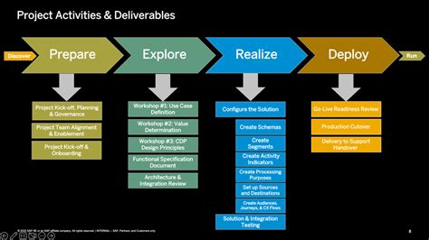 Sap Customer Data Platform Project Delivery Framew Sap Community
