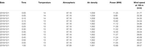 Frontiers Wind Farm Energy Storage System Based On Cat Swarm