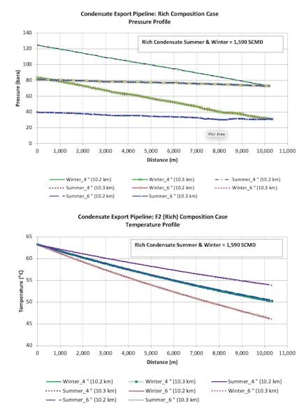 Full Development Simulation Guides Export Pipeline Design Oil And Gas