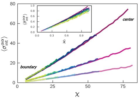 Mean Interaction Pressure As A Function Of Distance From The Exterior