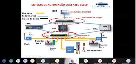 Presentation Of The Iec 61850 Standard To The Prodel Team Conprove
