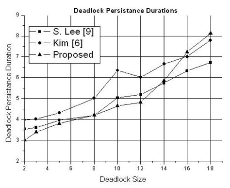 Simulation Results Showing Performance Comparisons Download