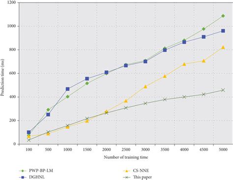performance comparison of prediction time download scientific diagram