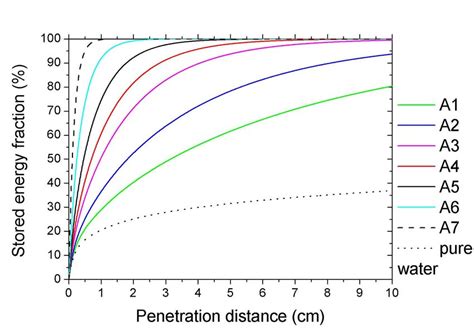 Stored Energy Fraction As A Function Of The Penetration Distance In The Download Scientific