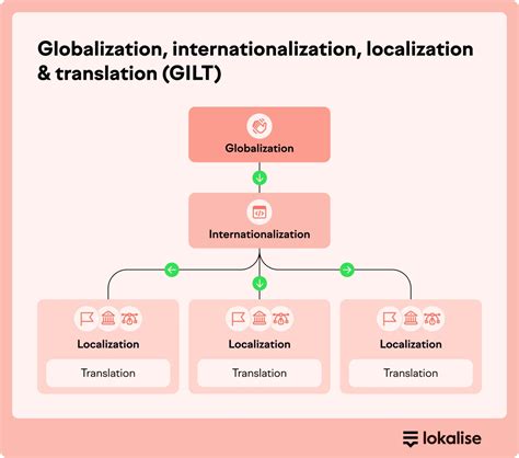 Software Localization 10 Best Practices And Examples Lokalise