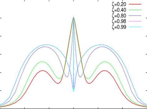 Color Online Spectral Functions Of The Heavy Species For U 2d And ζ