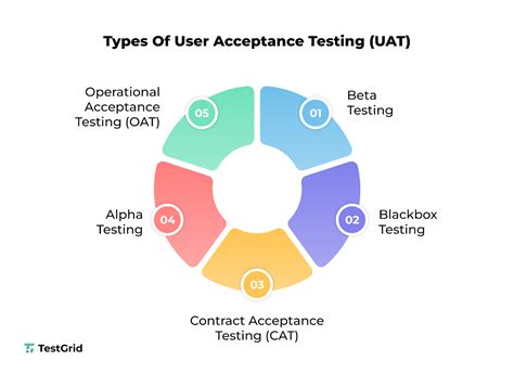 The 5 Types Of User Acceptance Testing Usersnap The 5 Types Of User