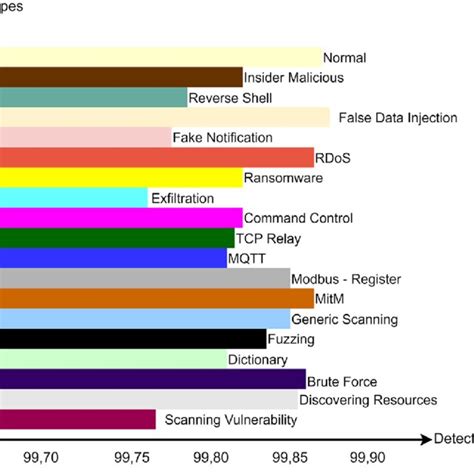 Pdf A Hybrid Cnn Lstm Based Intrusion Detection System For