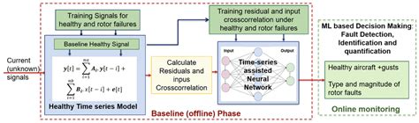 Data Driven Statistical Learning Framework Towards Future Autonomous