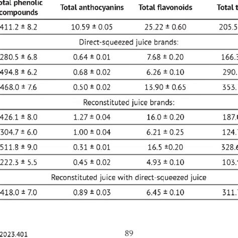 The Content Of Biologically Active Substances Mg Ml In Various Download Scientific