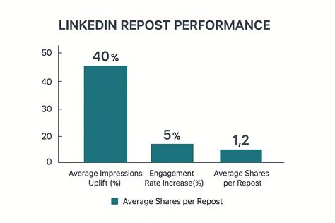 Linkedin Repost What Does It Do Benefits And Tips