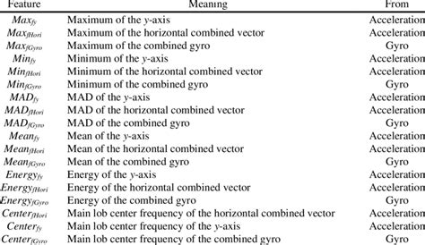 Frequency Domain Motion Features Download Scientific Diagram