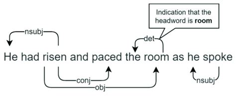 Dependency Parsing Results For Sentence He Had Risen And Paced The