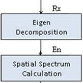 MUSIC Algorithm Flowchart Download Scientific Diagram