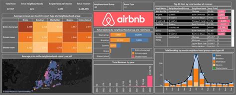 Airbnb Dataanalysis Datavisualization Dataanalytics Datascience Visualization