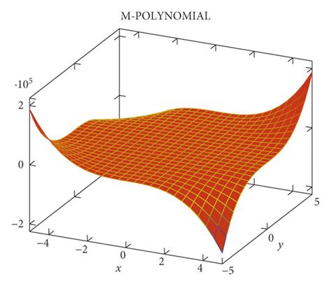 Plot Of M Polynomial Of Toroidal Polyhex Download Scientific Diagram
