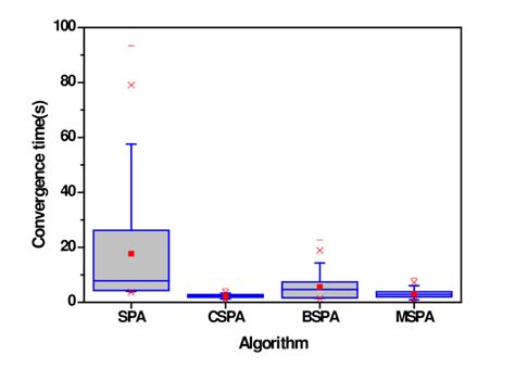 Convergence Time With The Respect To Different Algorithms Download