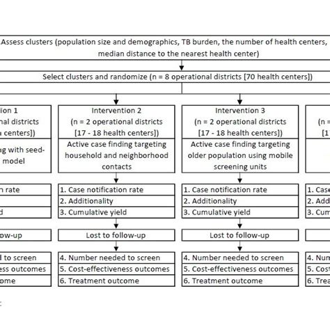 Trial Profile A Pragmatic Cluster Randomized Controlled Trial With