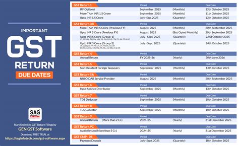 current gst return filing due dates for gstr 1 3b to 9 9c