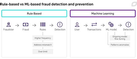 The Evolution Of Fraud Detection Part 1
