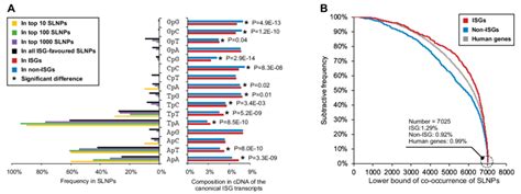Short Linear Nucleotide Patterns Slnps In The Coding Regions